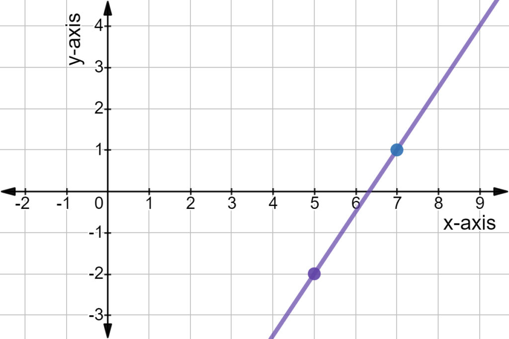 Graphing Linear Equations and Inequalities - Tutor Portland